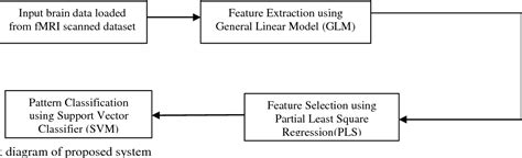 Figure 1 From Voxel Selection Of Fmri Data Using Multi Voxel Pattern