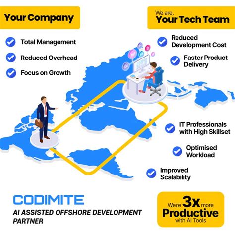 Codimite On Linkedin Offshore Development Ai Codimite Technologyexperts Aiinnovation