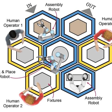 Architecture Model For Human Robot Collaboration Download Scientific Diagram
