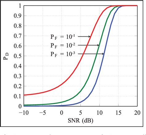 Figure 3 From Design And Performance Of Optimal Detectors For Guided
