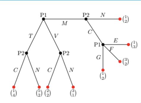 Solved Use Backwards Induction And Find All The Pure Stra