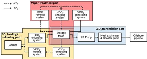 The Process Flow Block Diagram Of The Co2 Terminal The Yellow Red Download Scientific
