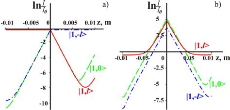 Logarithm Of Relative Intensity I I 0 Of Defect Localized Fields