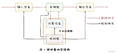 【linux取经路】冯诺依曼结构体系与操作系统的碰撞 冯诺依曼体系结构确定改进技术 csdn博客