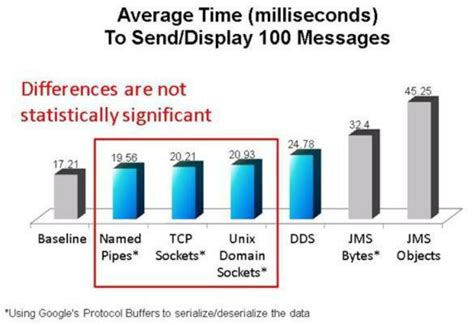 A Comparison Of The Time Required To Transmit Sample Messages Using Download Scientific Diagram