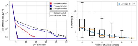 left false positive analysis with different network sizes the