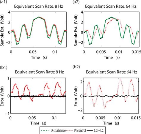 Figure 6 From A Current Cycle Feedback Iterative Learning Control Approach For Afm Imaging