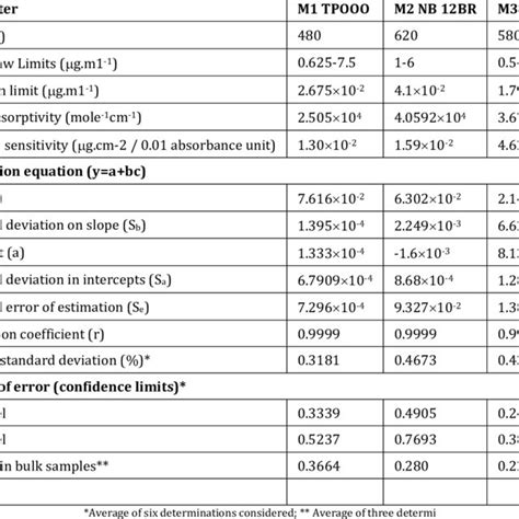 optical and regression characteristics precision and accuracy of the