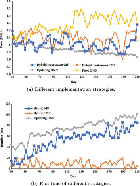 comparing performance of different implementation strategies in terms