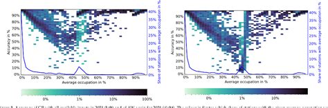 Figure 3 From Predicting Electric Vehicle Charging Station Availability Using Ensemble Machine