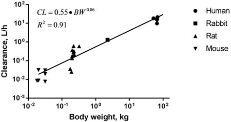 Allometric Scaling Plot Of Paclitaxel Plasma Clearance Calculated Using