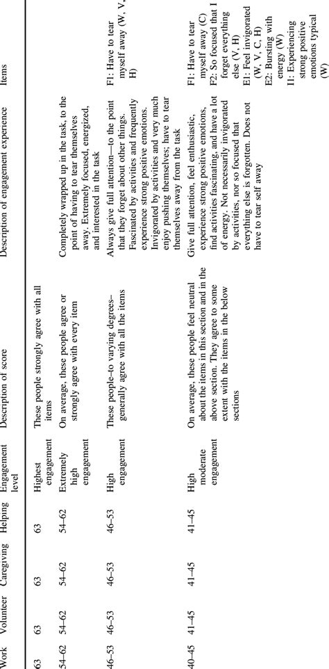 Score Conversion Chart Semantic Differential Version Download Table