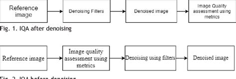 Figure From Blind Image Quality Assessment With Image Denoising A Survey Semantic Scholar