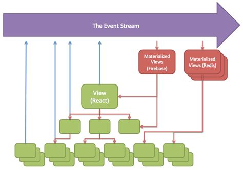 Unidirectional Data Flow Yes Flux I Am Not So Sure