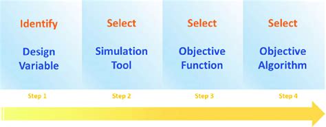 1 Major Steps For Building Design Optimization Source Authors