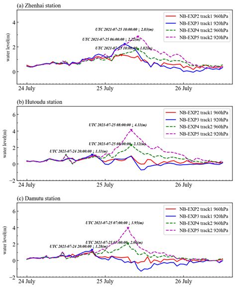 Jmse Free Full Text Storm Surge Inundation Modulated By Typhoon