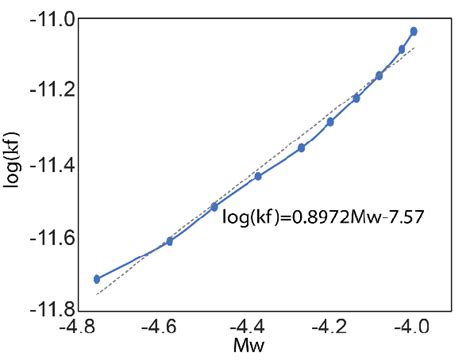 a log log plot of fracture permeability versus seismic moment