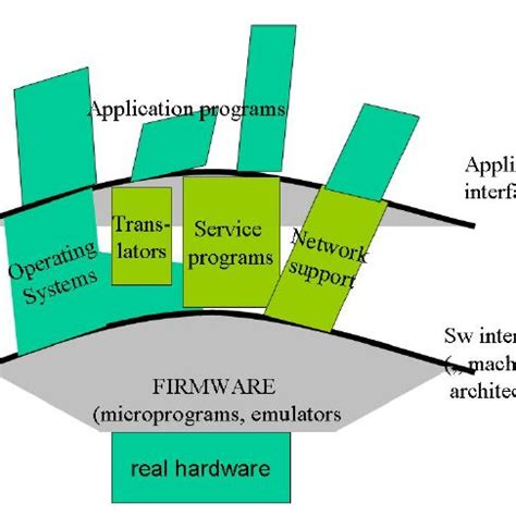 The Layers Of A Computer System Download Scientific Diagram
