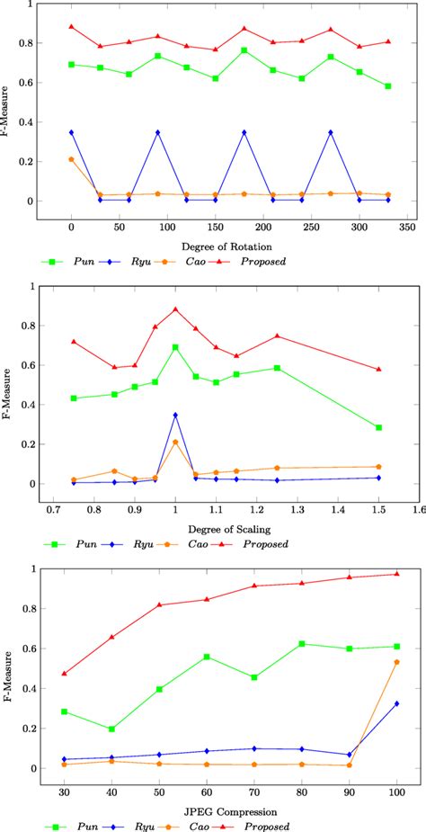 detection results under different transforms download scientific diagram