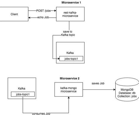 Asynchronous Processing With Go Using Kafka And Mongodb Rgolang
