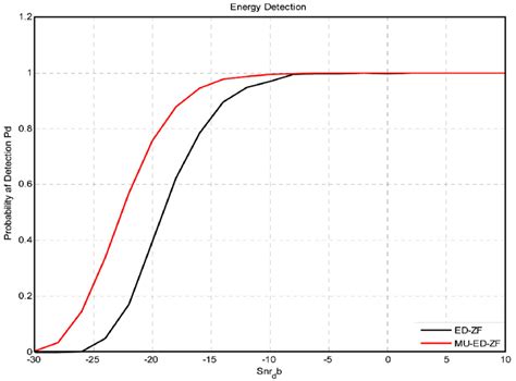 Pd Vs Snr In Ed In The Case Of Zf Method With And Without Mu Mimo