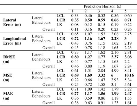 Figure 1 From Autonomous Vehicle Trajectory Prediction On Multi Lane Highways Using Attention