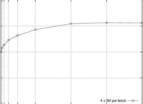 illustrative weak speed up test for the direct poisson solver based in
