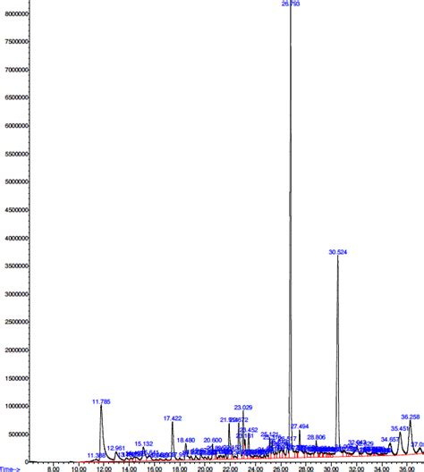 Gc Ms Chromatogram Of A Hexane Extract And B Ethanol Extract Of C