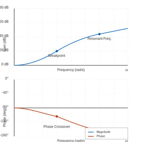 Bode Plot Construction Tutorials On Electronics Next Electronics