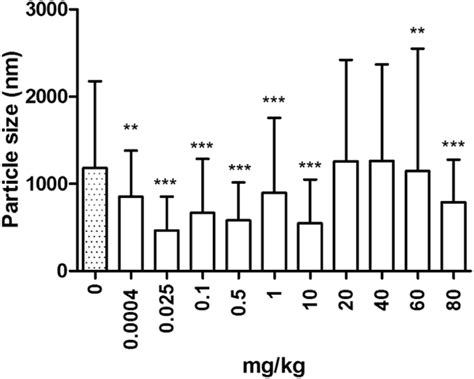 Mean Sediment Particle Size Distribution In Control And Fullerenes Download Scientific Diagram