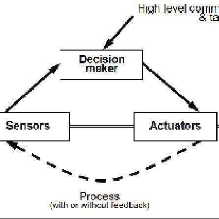Concept Of Closed Loop Control Download Scientific Diagram