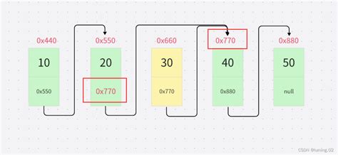 数据结构图文详解单链表的各种操作头插法尾插法任意位置插入删除节点查询节点求链表的长度清空链表 阿里云开发者社区