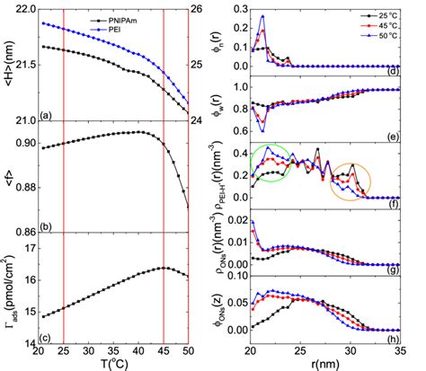 Fig S8 A C The Thermo Responsive Behavior Of Oligonucleotide Download Scientific Diagram