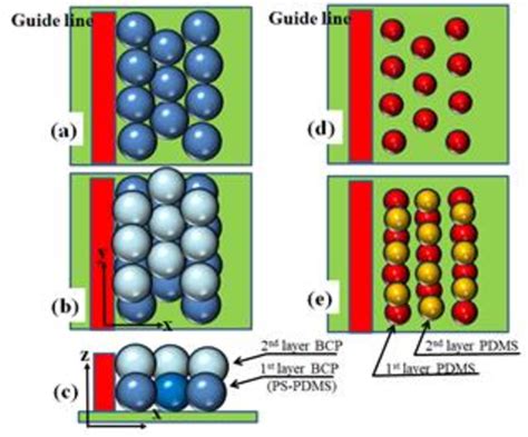 Scheme For Formation Of Ps Pdms Sphere Dot Arrays And Line And Space Download Scientific