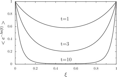 Graphical Illustration Of The Symmetry Of The Finite Time Fluctuation