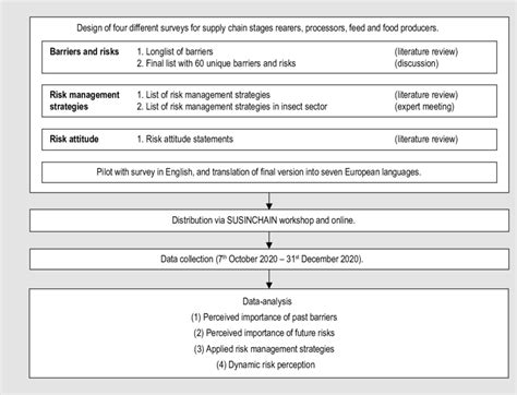 Overview Of Survey Design Data Collection And Main Parts Of The Analysis Download Scientific