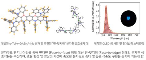 전기및전자공학부 유승협 교수 연구팀 최고 수준 고효율 진청색 oled 구현 kaist 경상대 공동연구 kaist 전기 및