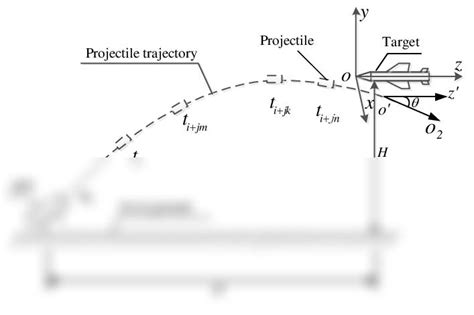 SOLUTION The Schematic Diagram Of The Intersection Of Projectile And Target And Projectile