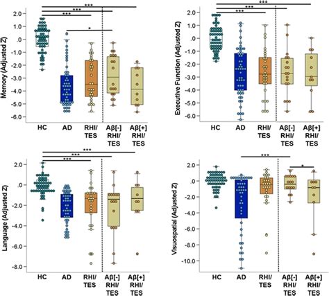 Group Comparison Of Cognitive Test Scores By Domain Scores Were