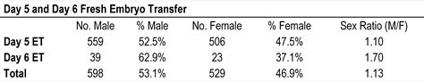 Comparison Of Sex Ratio Between Day 5 And Day 6 Blastocyst Transfer