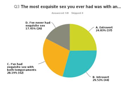 How Does Introversion Affect Your Sexuality The Results From The Quickie Survey Brenda