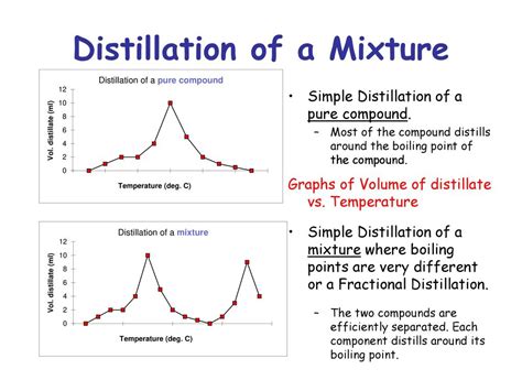 Simple Distillation Graph