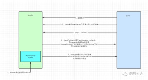 Redis主从架构的搭建 墨天轮