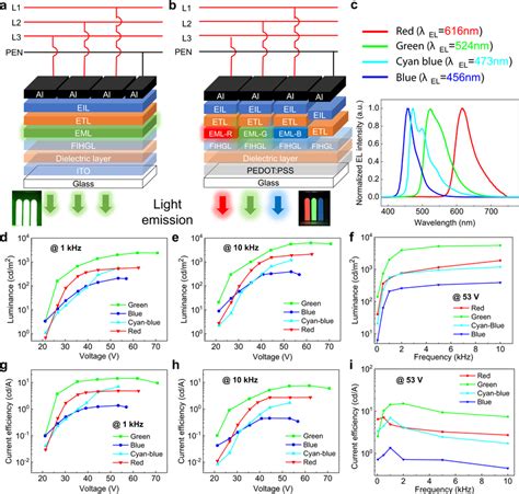 Schematic Representation Of Tp Oleds And Their Characterization A Download Scientific Diagram