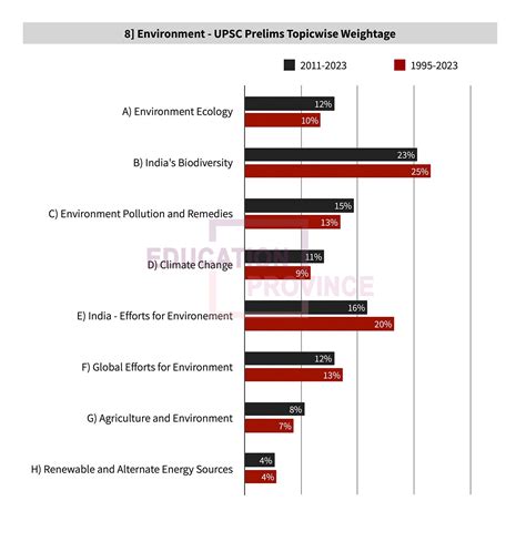 8 Environment Previous Year Questions UPSC Prelims 1995 2023 Education Province