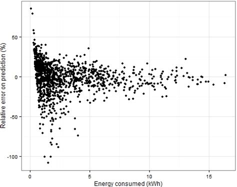 Energies Free Full Text Energy Consumption Prediction For Electric