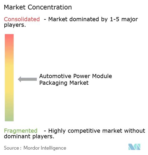 자동차 전력 모듈 패키징 시장 규모 산업 성장 및 분석 보고서 2030