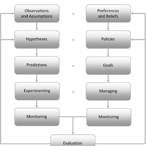 3 Policy As Hypothesis Management As Experiment Adapted From Nudds Download Scientific