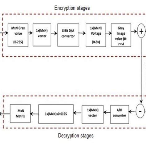 The Encryption Decryption Technique Download Scientific Diagram