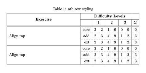 Tables Tabularray Alternative Row Style Every 3rdnth Row Tex